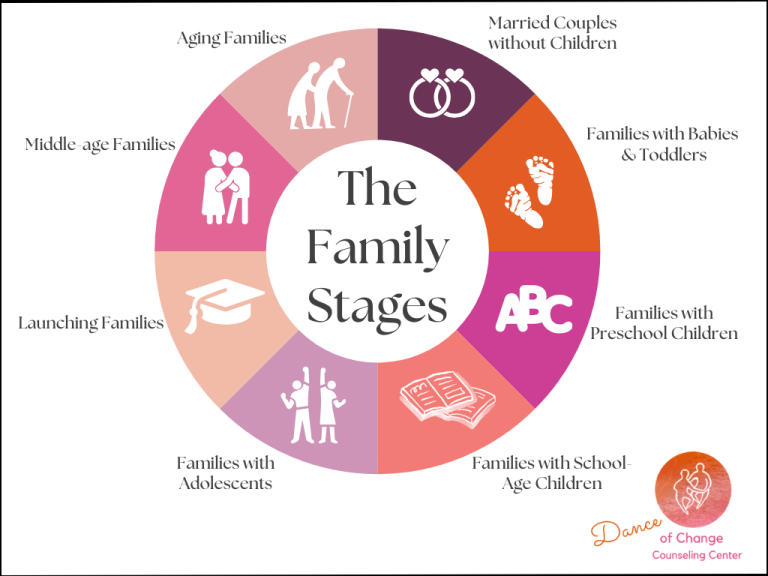Parenting Stages & When Family Therapy Can Help | Your Roadmap for ...